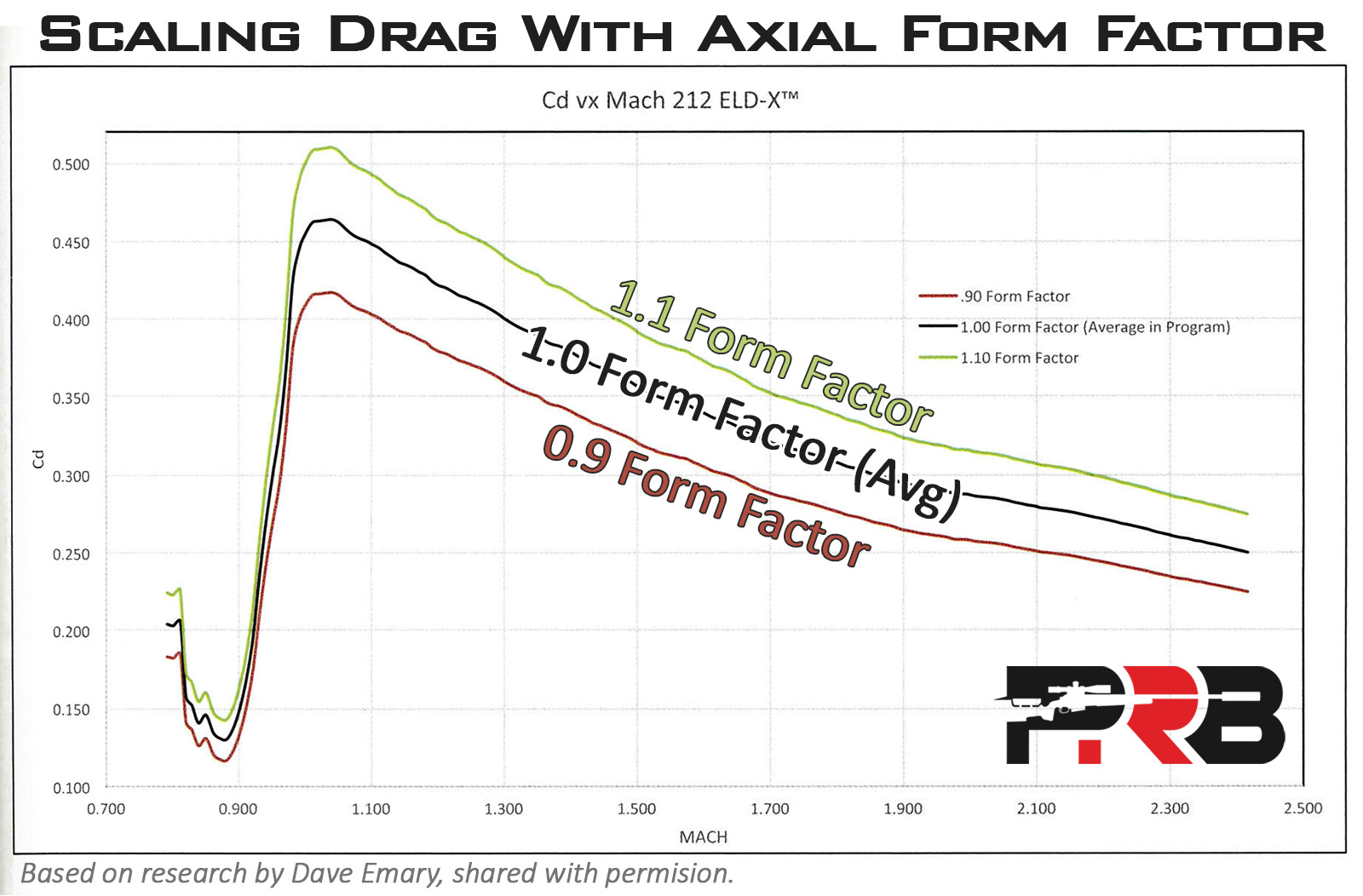 Personalized Drag Models: The Final Frontier in Ballistics ...