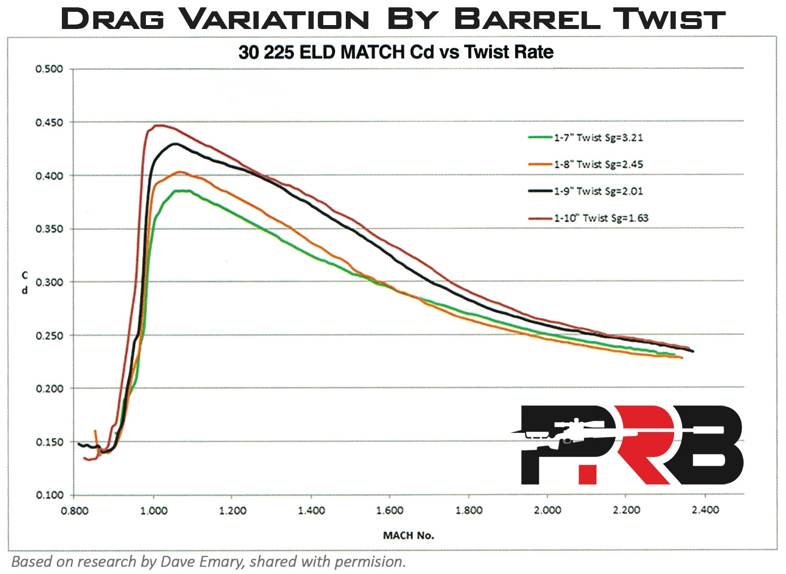 Personalized Drag Models: The Final Frontier in Ballistics ...
