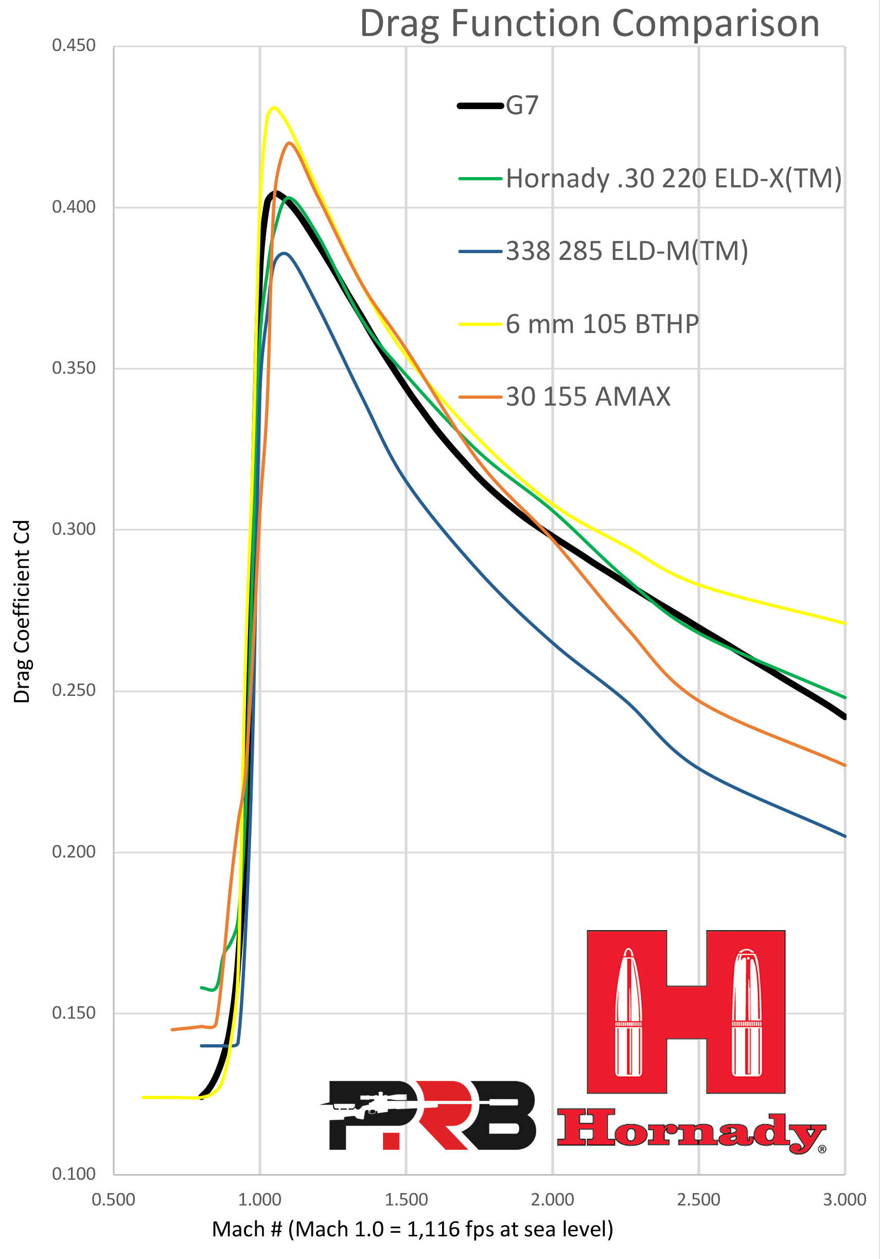 G1 BC vs G7 BC vs Bullet-Specific Drag Models - PrecisionRifleBlog.com