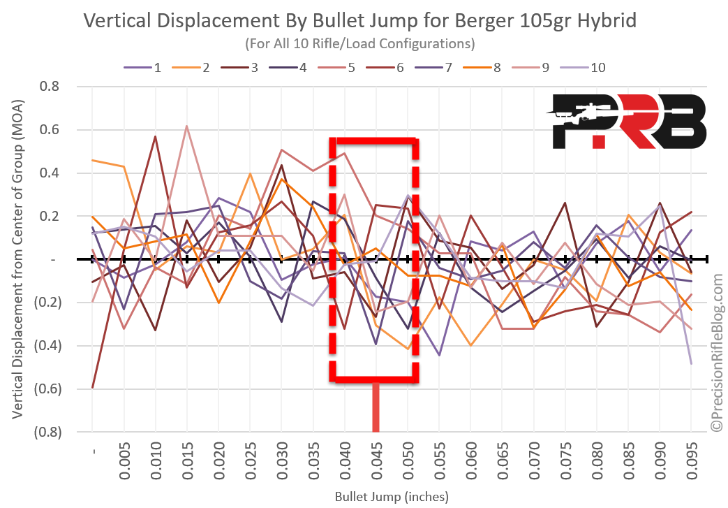 Bullet Jump: Is Less Always Better? - PrecisionRifleBlog.com