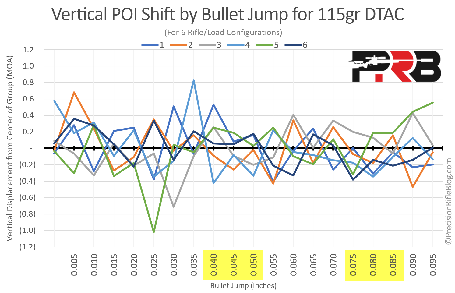 More Bullet Jump Research! - PrecisionRifleBlog.com