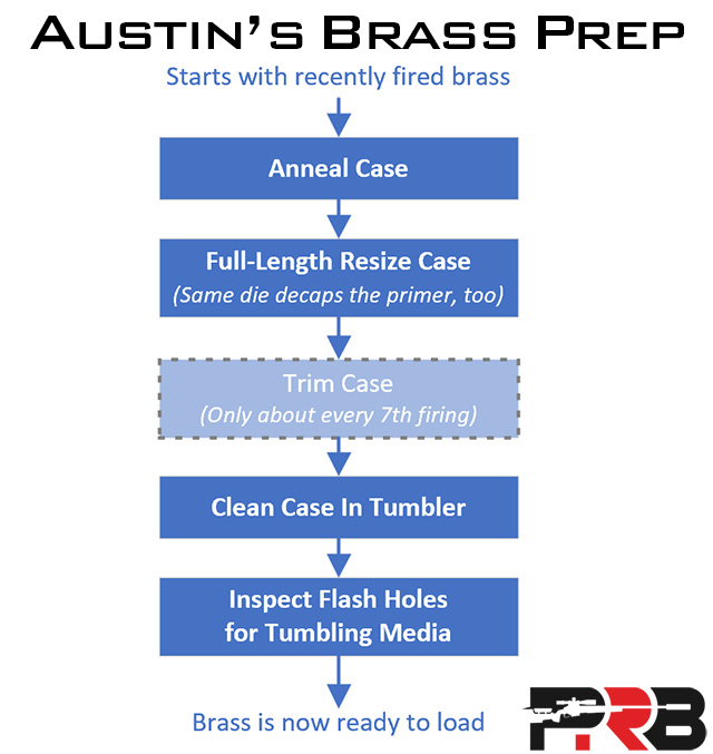 The PRS Champ’s Load Data & Reloading Process – Austin Buschman Shooter ...