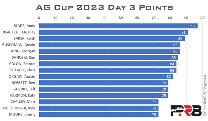 Andy Slade Wins $30,000 at 2023 AG Cup! - PrecisionRifleBlog.com