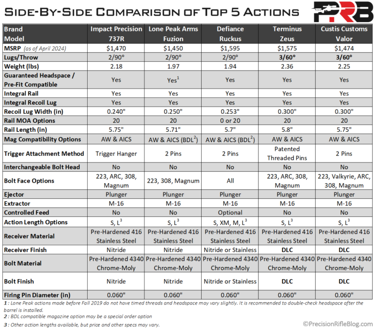 Best Custom Rifle Action: What The Pros Use - PrecisionRifleBlog.com