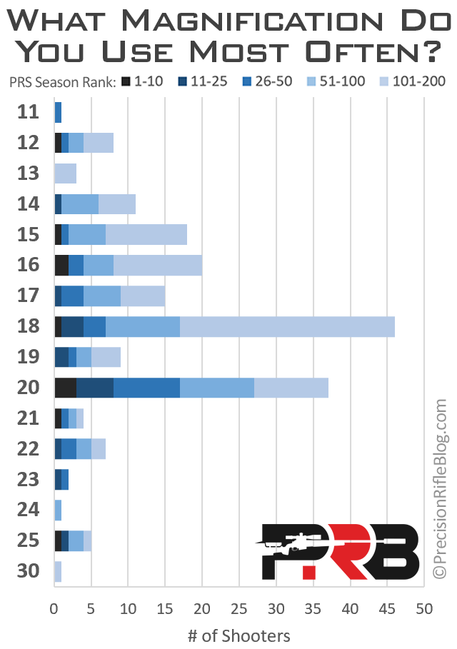 Best Scope Magnification for Long Range Shooting – What The Pros Use ...