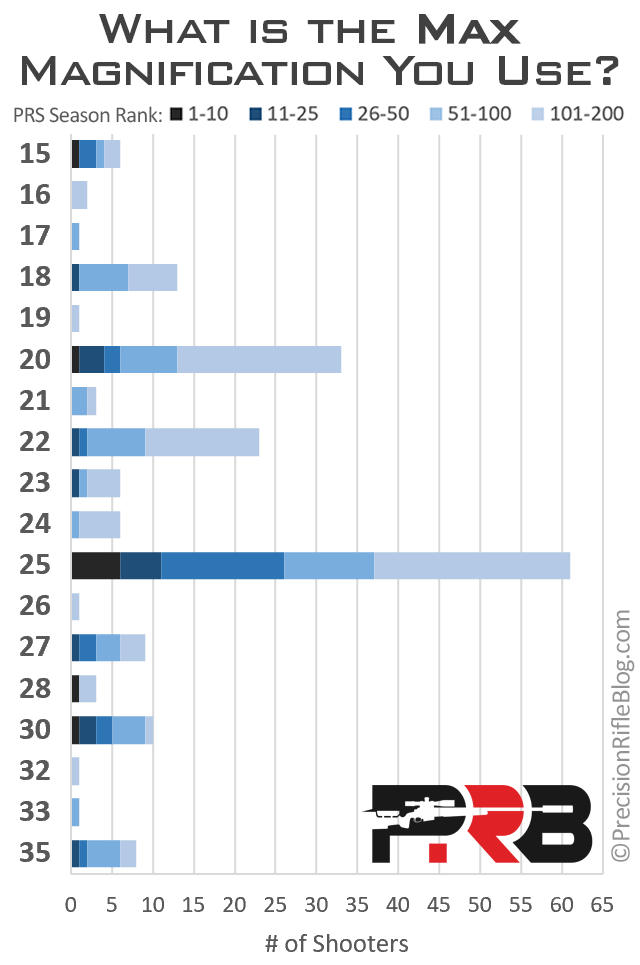 Best Scope Magnification for Long Range Shooting – What The Pros Use ...