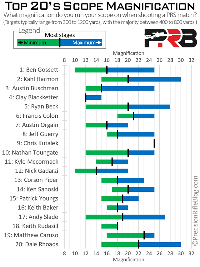 Best Scope Magnification for Long Range Shooting – What The Pros Use ...