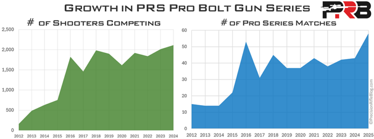 How the PRS Exploded: 13,000+ Shooters and a Whole New Level of ...