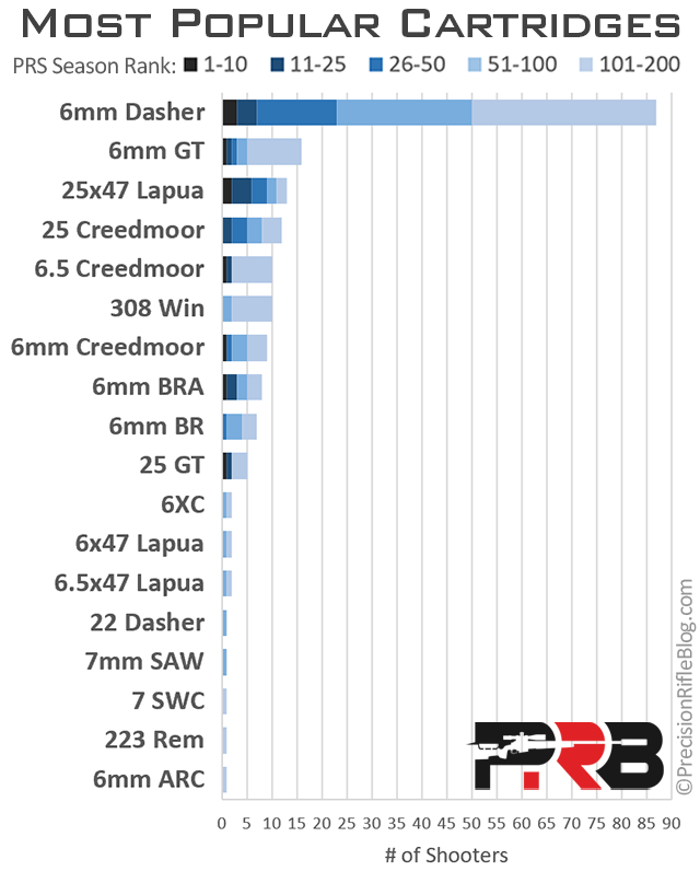 Best Rifle Cartridge: What The Pros Use - PrecisionRifleBlog.com
